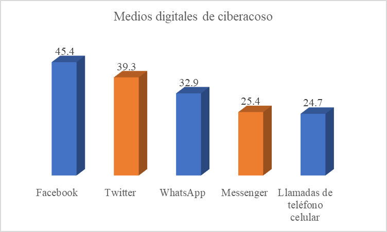 Acoso cibernético, un problema invisibilizado :: Divulgación de la Ciencia