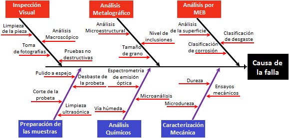 Análisis de falla, ¿cómo afecta una evaluación? :: Divulgación de la Ciencia