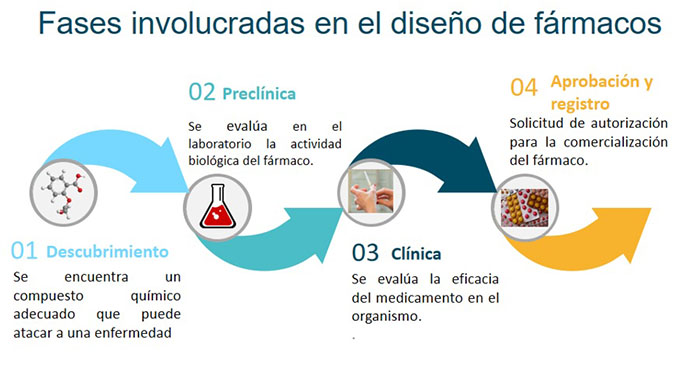 Diseño computacional de nuevos fármacos :: Divulgación de la Ciencia
